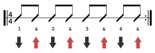 Basic rhythm patterns for ukulele | Learn To Play the Ukulele
